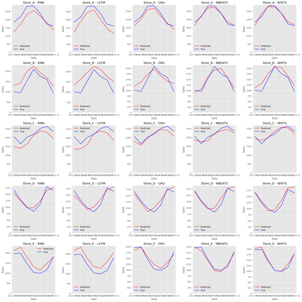 深層学習によるビジネス時系列分析ツール NeuralForecast（3）– 時系列回帰モデルを深層学習で構築する方法 – – セールスアナリティクス