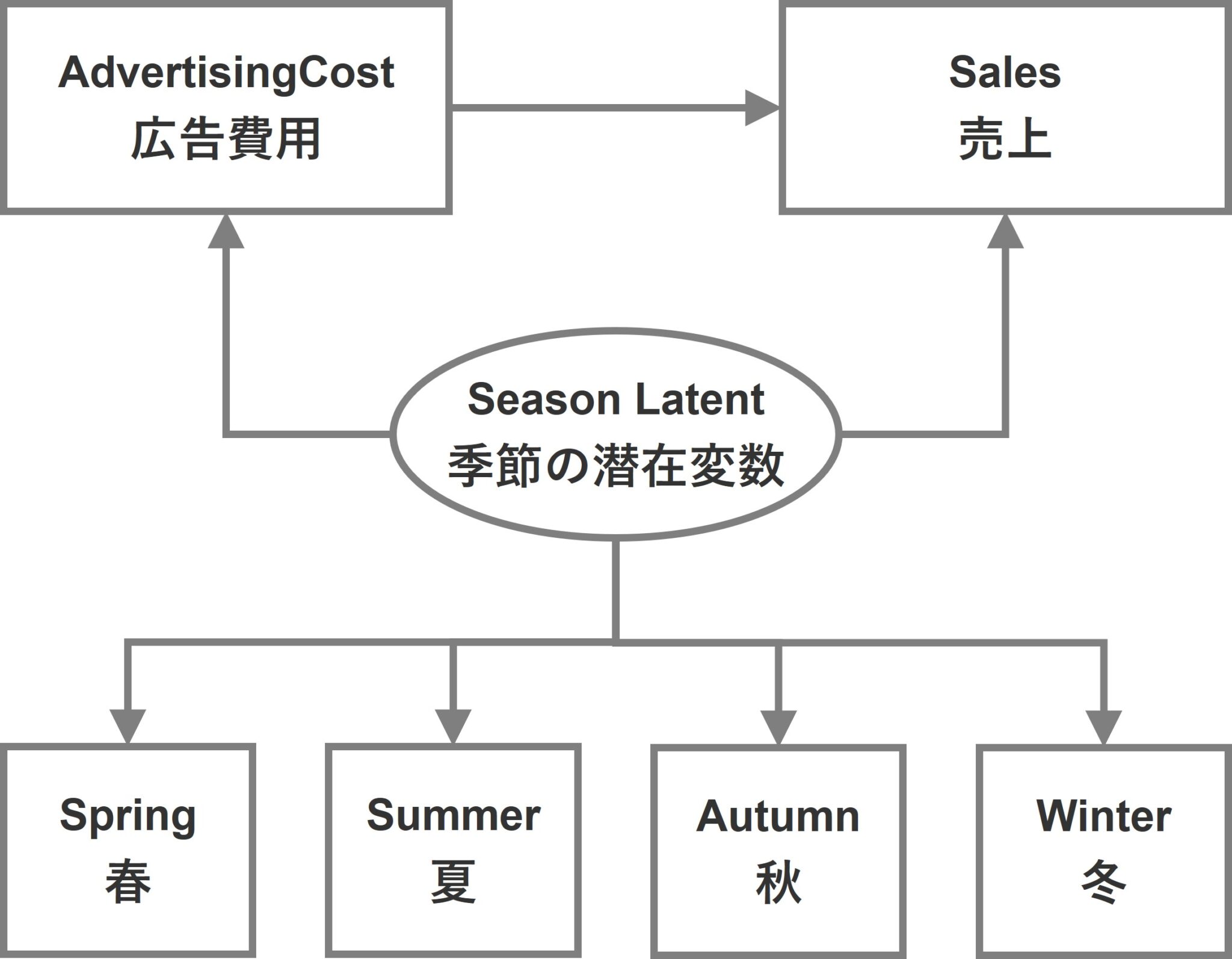 Pythonで実践するグラフ因果推論入門第3回：質的変数を含む因果モデルをSEMで構築（semopyでSEM構築） – セールスアナリティクス