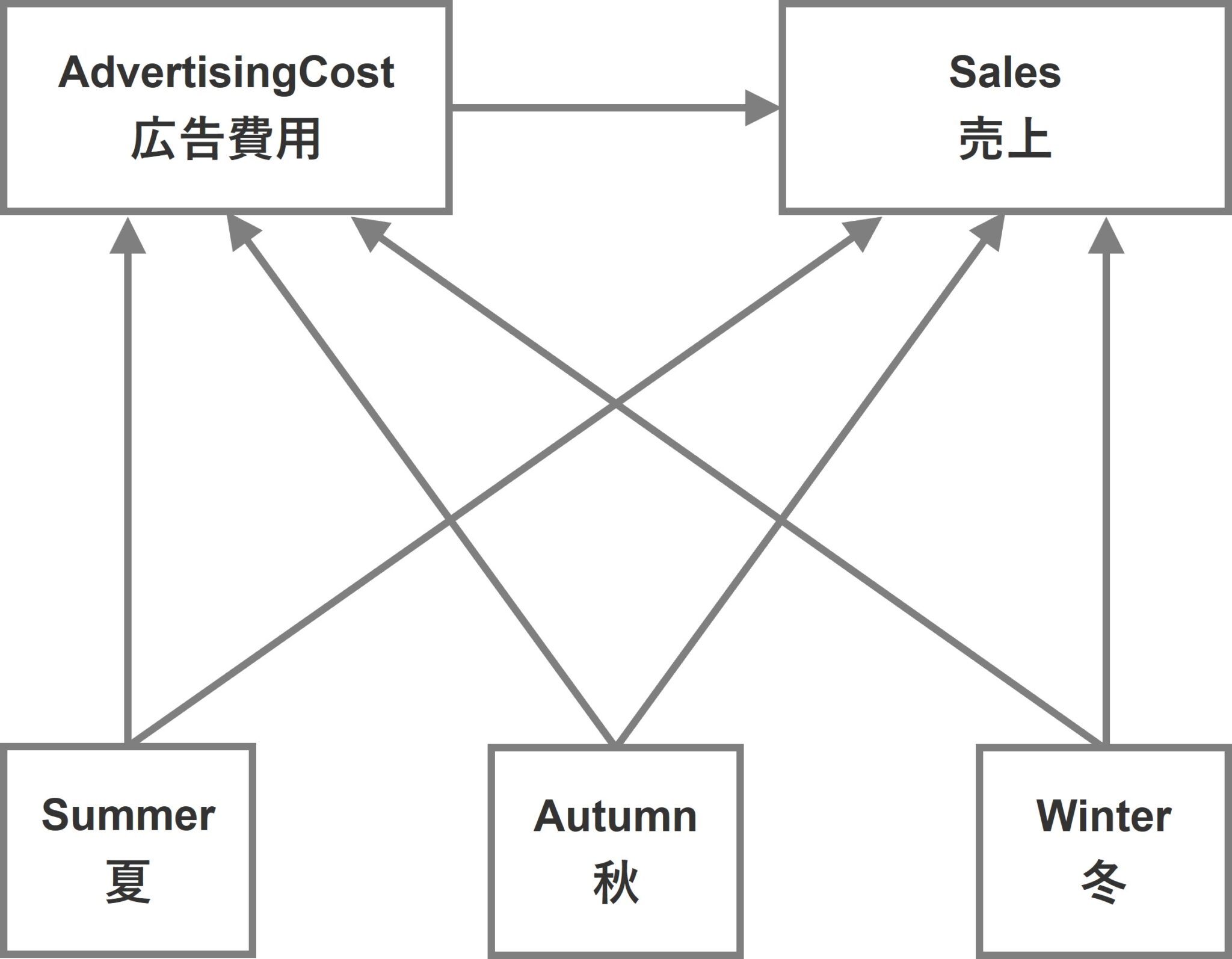 Pythonで実践するグラフ因果推論入門第3回：質的変数を含む因果モデルをSEMで構築（semopyでSEM構築） – セールスアナリティクス