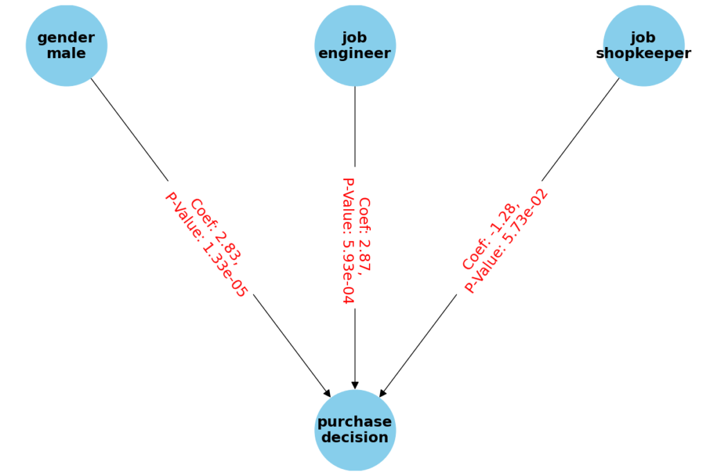 Pythonで実践するグラフ因果推論入門第3回：質的変数を含む因果モデルをSEMで構築（semopyでSEM構築） – セールスアナリティクス