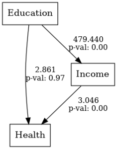 Pythonで実践するグラフ因果推論入門第2回：構造方程式モデリングの基礎（semopyを使ったSEM） – セールスアナリティクス
