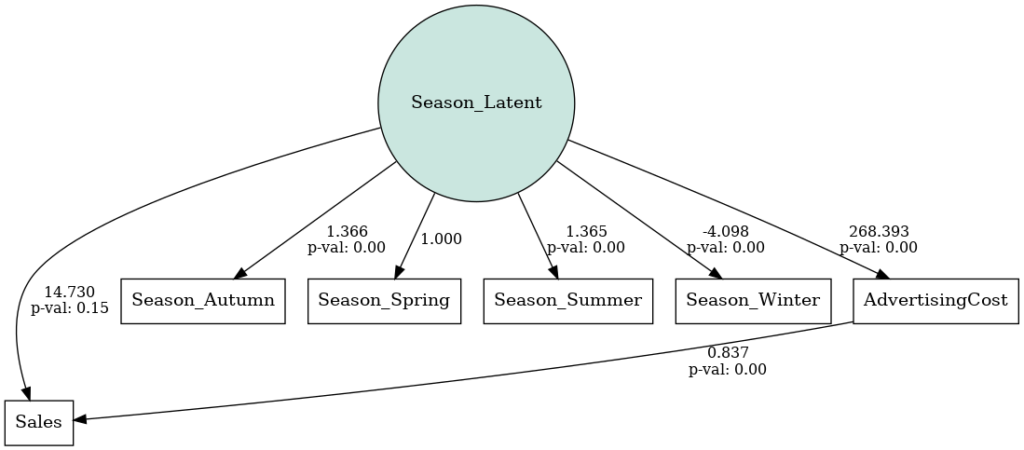 Pythonで実践するグラフ因果推論入門第3回：質的変数を含む因果モデルをSEMで構築（semopyでSEM構築） – セールスアナリティクス