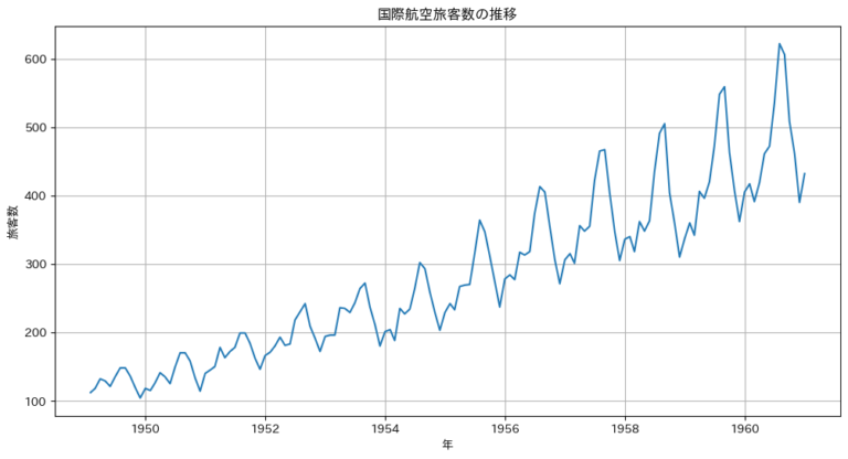 時系列の「複数の季節成分」を分解するMSTL分解（Python版） – セールスアナリティクス