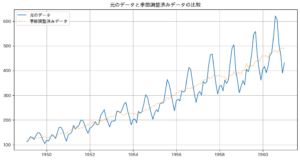時系列の「複数の季節成分」を分解するMSTL分解（Python版） – セールスアナリティクス