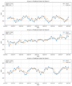 Python mlforecast で始める 機械学習 時系列予測 入門– 第3回：mlforecastの時系列特徴量と目的変数変換 – – セールスアナリティクス