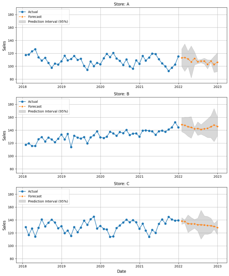 Python mlforecast で始める 機械学習 時系列予測 入門– 第3回：mlforecastの時系列特徴量と目的変数変換 – – セールスアナリティクス