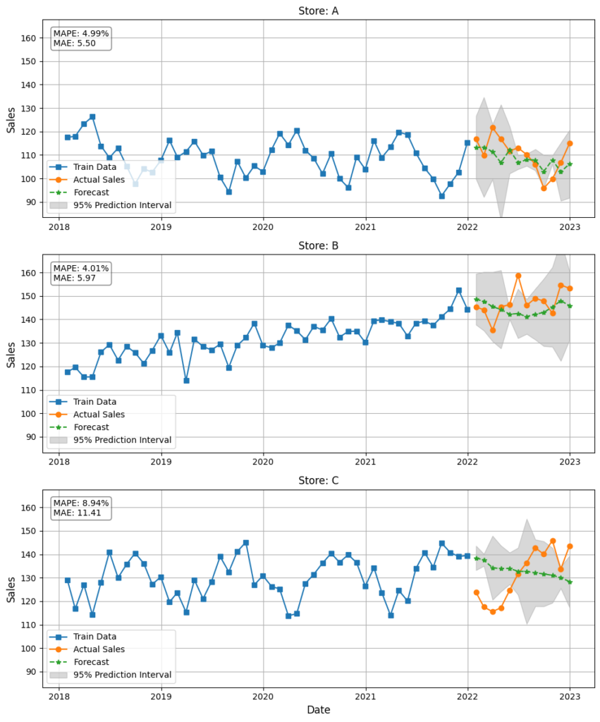 Python mlforecast で始める 機械学習 時系列予測 入門– 第3回：mlforecastの時系列特徴量と目的変数変換 – – セールスアナリティクス