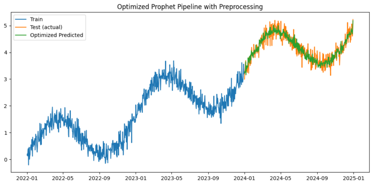 Prophet を scikit-learn パイプラインの中へ組み込む簡単な方法 – セールスアナリティクス